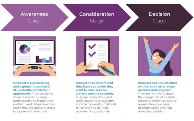 3 bước xây dựng IMC Strategy (chiến lược truyền thông Marketing tích ...